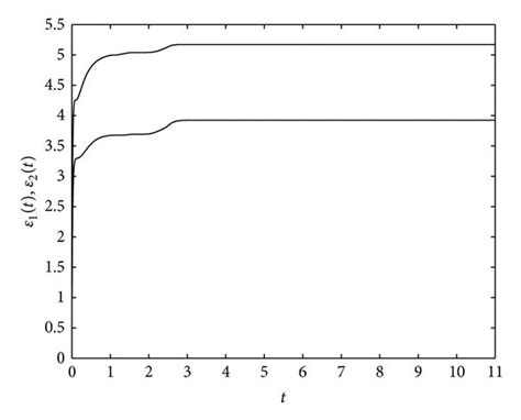 The Adaptive Pinning Control Gains Of 52 A The Adaptive Pinning Download Scientific