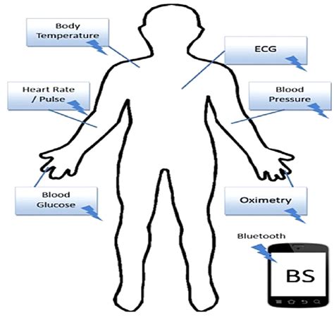 2 Biomedical Smart Devices [7] Download Scientific Diagram