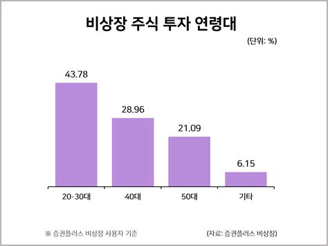비상장 주식 투자 연령대 통계자료