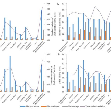 The Vitality Of Each Dimension Of State Level Urban Agglomerations A
