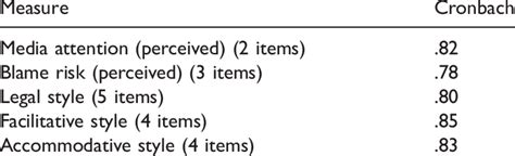 Cronbachs Alpha Of The Variables Download Scientific Diagram