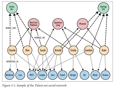 Neo4j Cypher语句（cql）练习 Valleylord 博客园