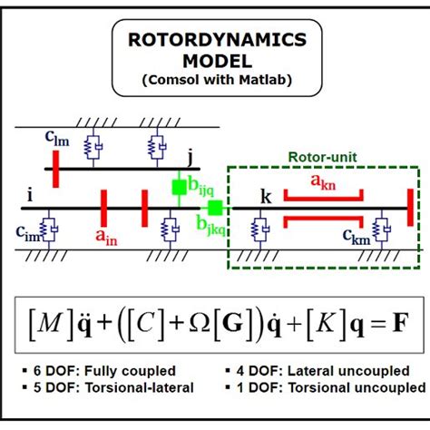 The Eleventh Natural Mode Of The Rotor A Beam Rotor Model B D Download Scientific
