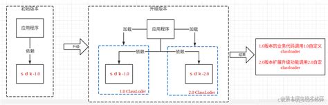 Tomcat与自定义类加载器tomcat自定义类加载器 Csdn博客