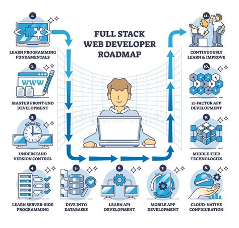 Full Stack Web Developer Roadmap For It Skills Development Outline