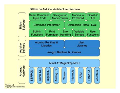 Arduino Pi An Arduino Computer For Developers