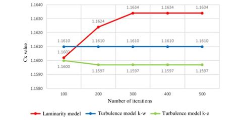 Results Of The Evaluation Of The Influence Of The Number Of Iterations Download Scientific Diagram