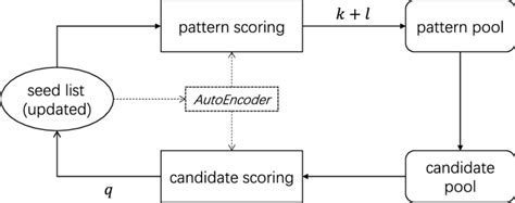 Process Of Basilisk Like Bootstrapping Solid Line Part And The