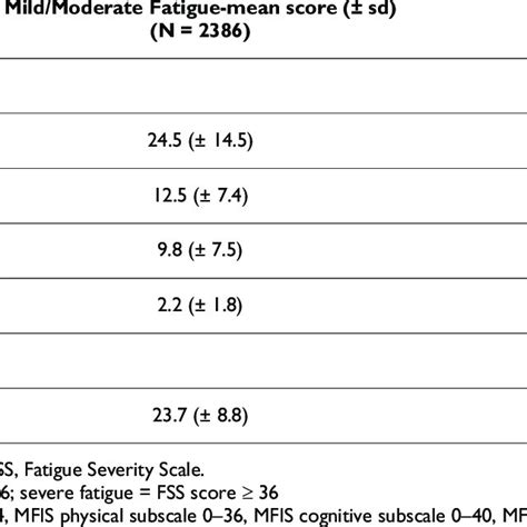 Fatigue By Pdds Levels Fss Fatigue Severity Scale Mfis Modified Download Scientific Diagram