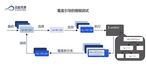 Fuzzing 模糊测试 的前世今生中 知乎