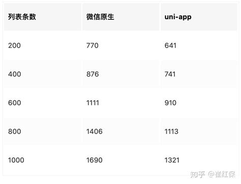 使用uni App开发小程序，比直接原生开发小程序好在哪里 知乎