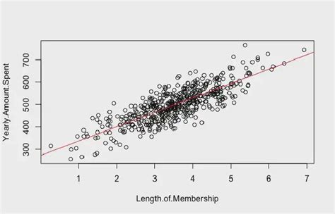 A Simple Explanation Of Linear Regression Example Using R · Alejandro Ao