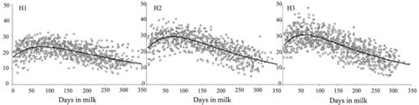 Lactation Curve And Selected Lactation Curve Models That Showed A Good