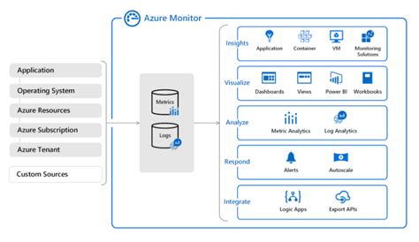 Azure Monitor Tutorials Dojo