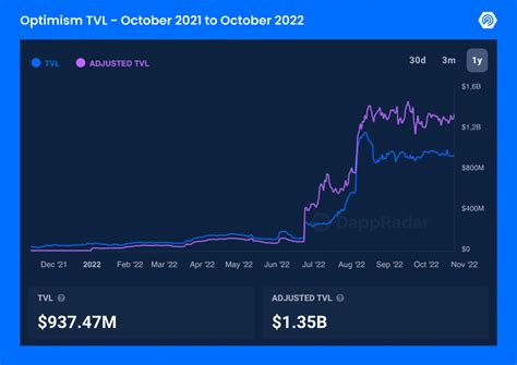Optimism Defi On The Rise Whats Taking Place There