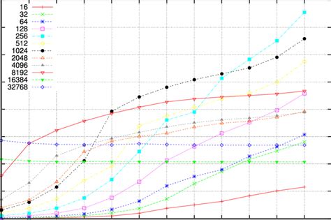 Fft Performance For Different Sample Sizes And Different Batch Sizes
