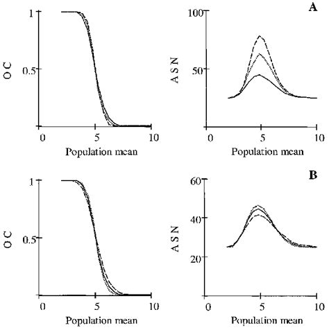 influence of sample plan parameters on operating characteristic oc