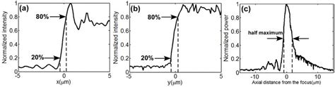 Measurements Of Lateral And Axial Resolutions A Edge Spread Function Download Scientific