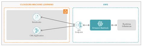 Build Modern Innovative Solutions On Cloudera Data Platform Blog