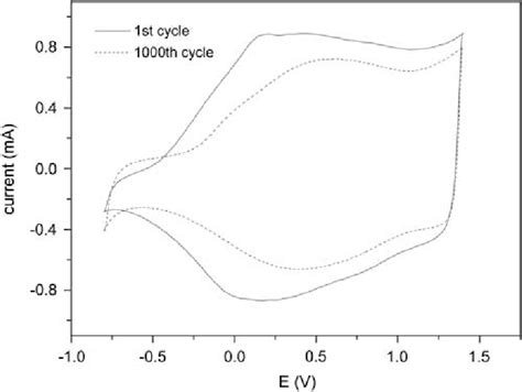 Cyclic Voltammogram Of The P Nmpy Co Cpdt Pedot Device As A Function Download Scientific