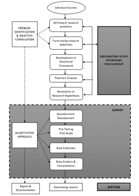 The Operational Framework Download Scientific Diagram