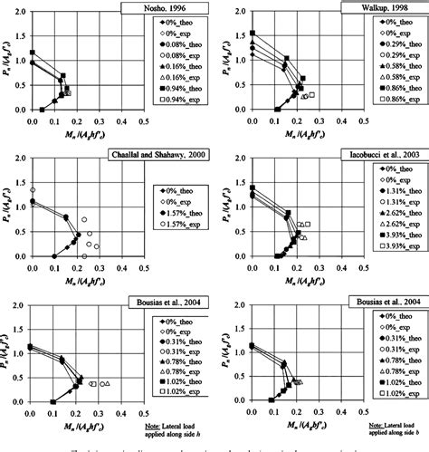 Figure 4 From Interaction Diagram Methodology For Design Of Frp Confined Reinforced Concrete