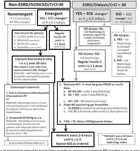 Table 1 From Treatment Of Hyperkalemia With A Low Dose Insulin Protocol Is Effective And Results