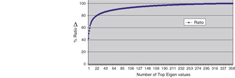 The Ratio Of The Sum Of The Top Eigenvalues And The Sum Of All