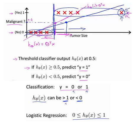 吴恩达机器学习一站式学习系列（5）——逻辑回归logistic Regression Pmsolo 大数据技术分享