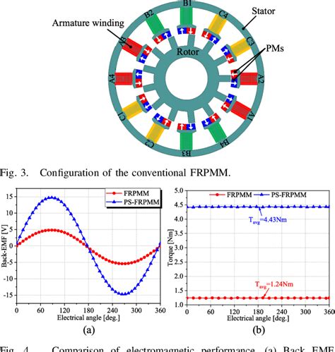 Figure 11 From A Novel Partitioned Stator Flux Reversal Machine With