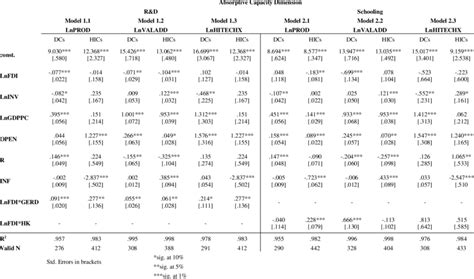 Estimations For Panel Data Fixed Effects Models Download Table