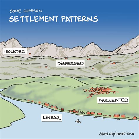 Settlement Patterns Sketchplanations