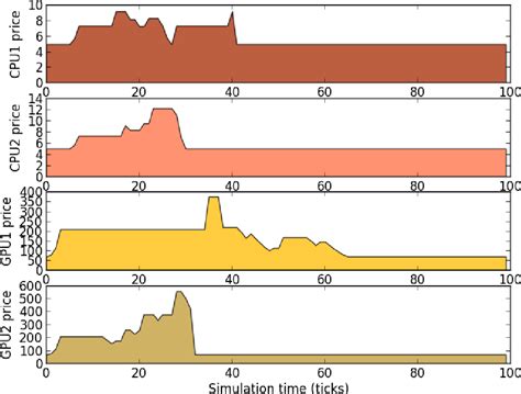 Figure 4 From A Bi Objective Optimization Framework For Heterogeneous