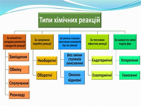 Класифікація хімічних реакцій за різними ознаками