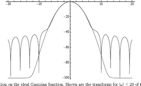Figure 3 From Apodization And Windowing Functions Semantic Scholar