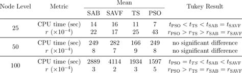 ANOVA And Tukey Test Download Table