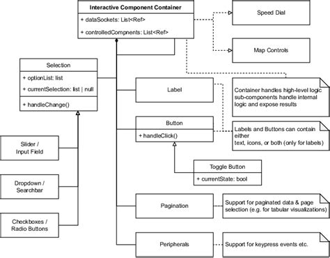 Diagram Of The Interactive Component Structure Download Scientific