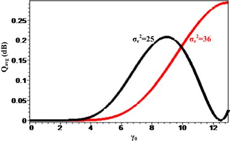 The Average Received Power Constraint With Cutoff Value At Different