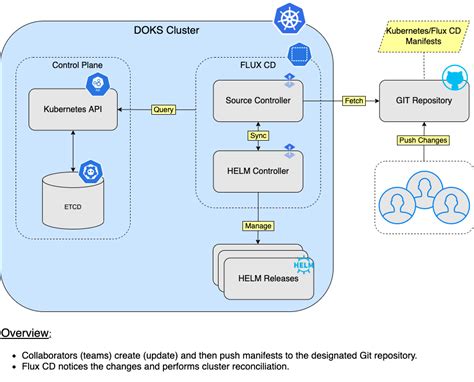 Implementing Gitops Using Flux Cd Digitalocean