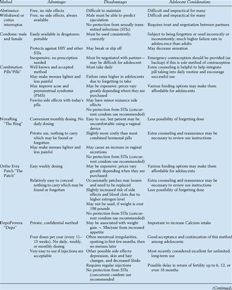 Overview Of Contraceptive Methods Advantages Disadvantages And Download Table