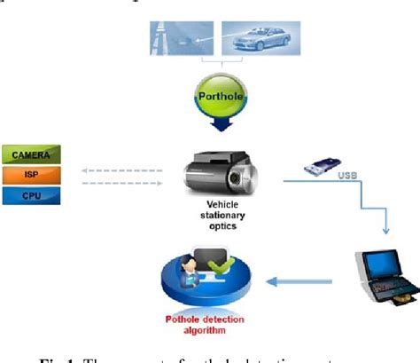 Figure 2 From System And Method For Detecting Potholes Based On Video