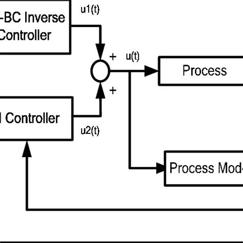 Proposed Hybrid Control Scheme Download Scientific Diagram