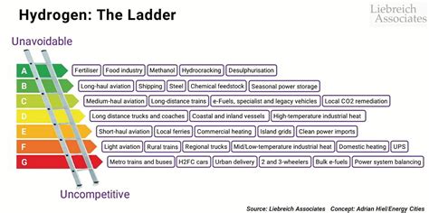 Liebreich ‘oil Sector Is Lobbying For Inefficient Hydrogen Cars