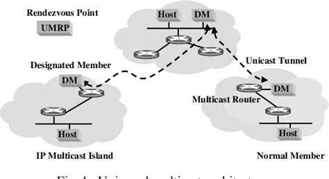 Figure 1 From Universal Ip Multicast Delivery Semantic Scholar