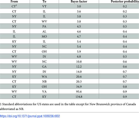 Bayes Factors Of The Location Pairs With 3 Values And Their Respective Download Scientific