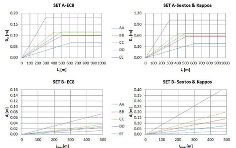 Comparison Between The Pseudo Static Displacements Imposed At The Download Scientific Diagram
