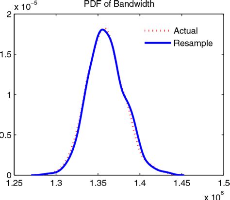 Figure 5 From Reducing The Complexity Of Vlsi Performance Variation