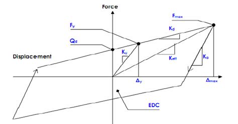 2 Idealized Force Displacement Loop Of Isolation Bearing 7 Download Scientific Diagram