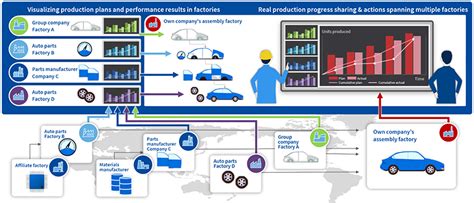 Factory Iot Platform Toshiba Digital Solutions Corporation