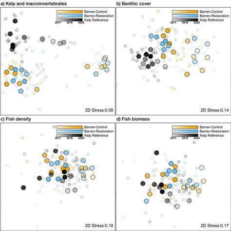 Two Dimensional Nmds Plots Of Community Structure By Year Indicated By